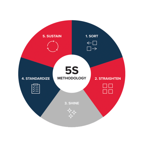 What is Lean Manufacturing? Best Practices & 5S Principles