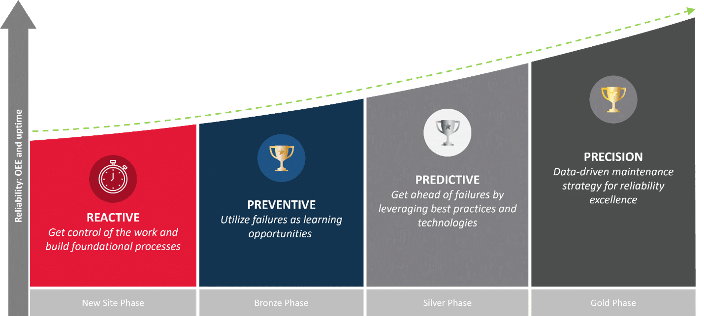 The 4 Types of Maintenance Strategies | ATS