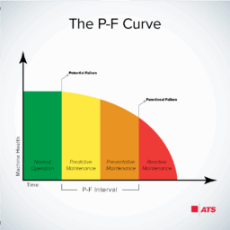 P-F Curves & Intervals in Preventive Maintenance | ATS